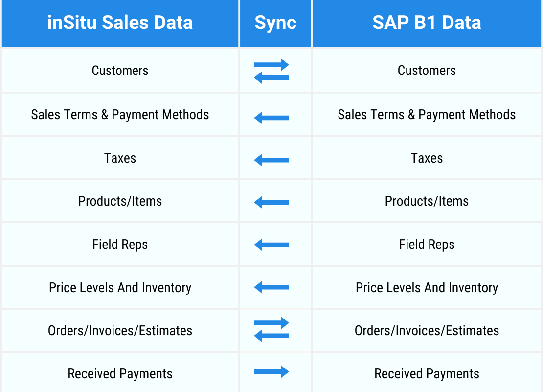 SAP B1 Integration For Sales Order Entry And Invoicing